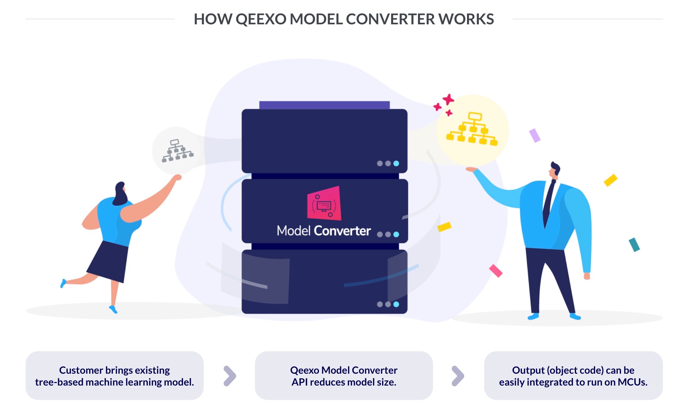 Qeexo – Arm®